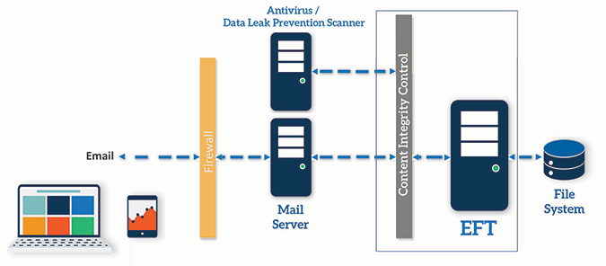 Use EFT’s Content Integrity Control Feature to Add an Extra Layer of Data Security | Globalscape